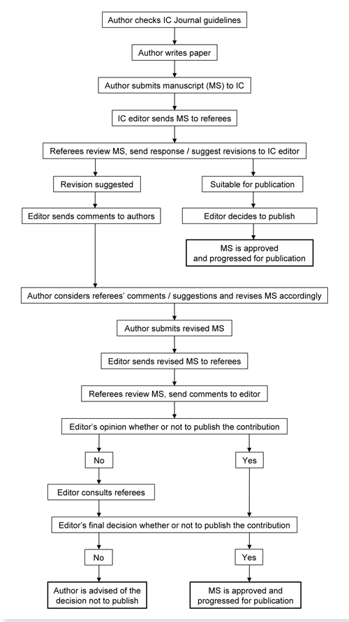 Journal Publishing Guidelines - Welcome to IC